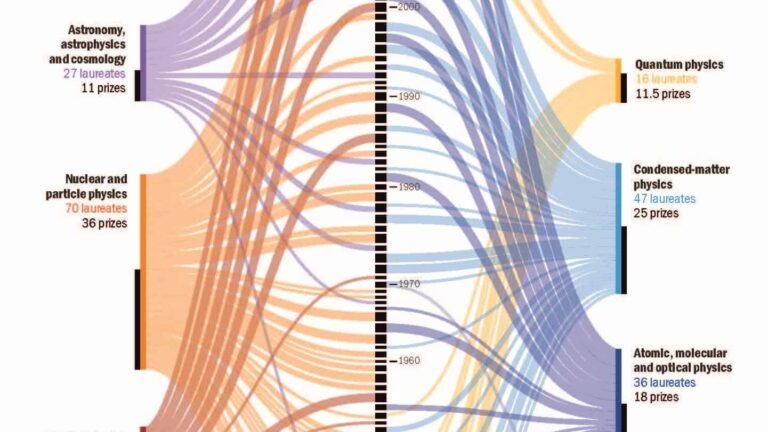 Predictions for the 2025 Nobel Prize in Physics Announced - ONLINESPACENEWS